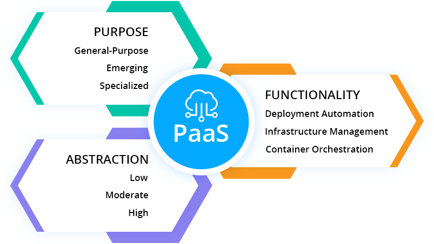 What is PaaS? Platform as a Service Explained - DOCKTERA